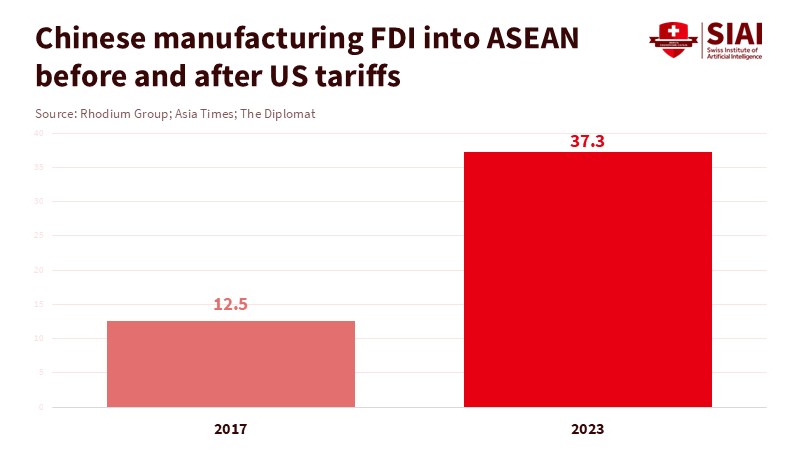 Trump’s Tariffs and the Quiet Rise of Southeast Asia Manufacturing ...